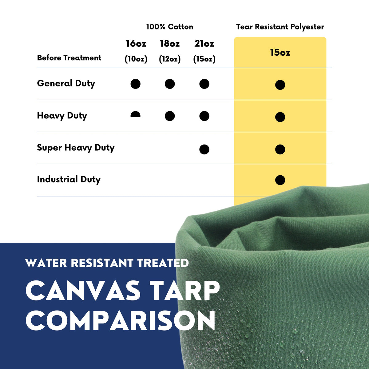 Green Polyester Canvas Tarp 50'x100' | Breathable Tarps